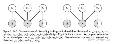 diva domain invariant variational autoencoders 知乎