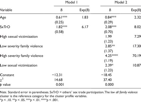 logistic regression of sex trade self on victimization cluster profiles download table