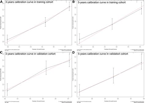 The Calibration Plots Show Excellent Agreement Between Observed