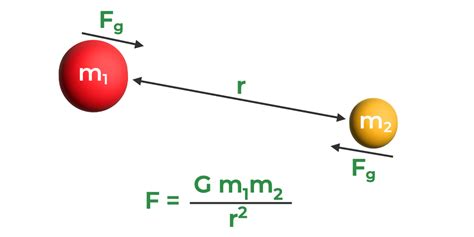 Gravitational Force Definition Formula Examples Properties FAQs
