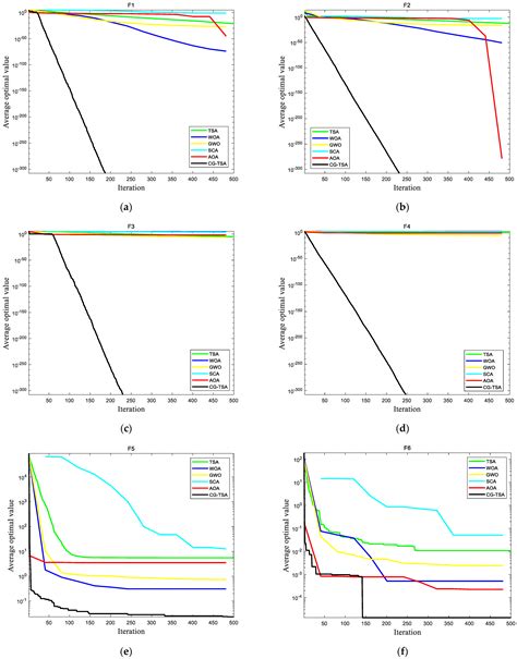 applied sciences free full text an improved tunicate swarm algorithm for solving the