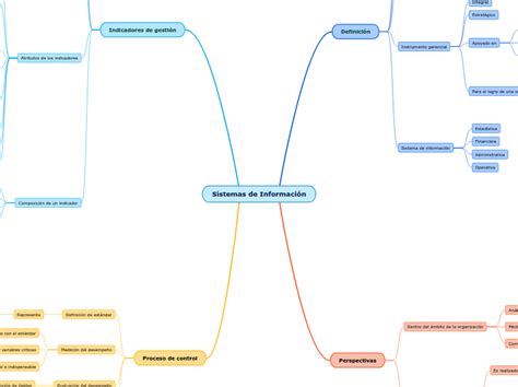 Sistemas de Información Mindmap