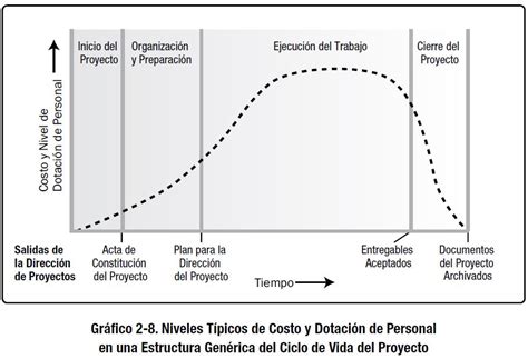 Ingeniería Systems Ciclo de Vida del Proyecto PMBOK