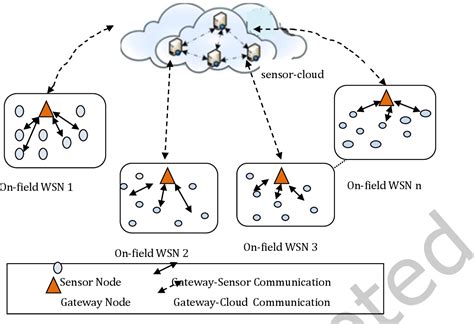 figure 1 from fmmeho based workflow scheduling in virtualized cloud environment for smart