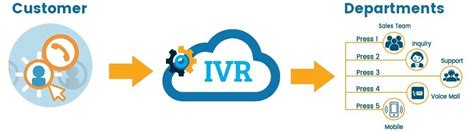 ivr phone system interactive voice response prayantech