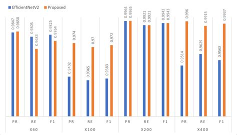 Illustration Of The Binary Class Classification Performance Achieved By