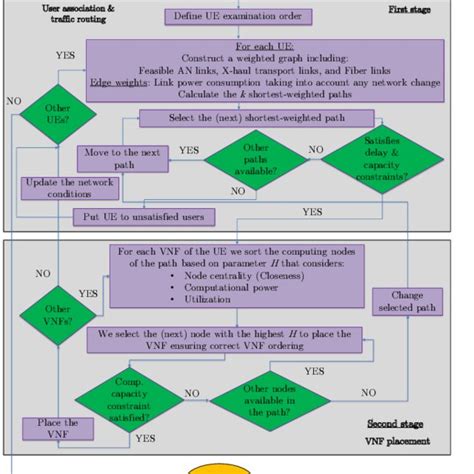flowchart of the proposed energy efficient vnf placement traffic download scientific diagram