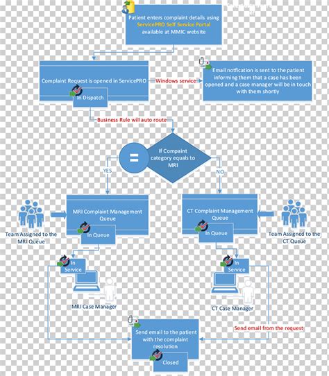 Diagrama De Flujo De Trabajo Gesti N De Incidencias Diverso Ngulo