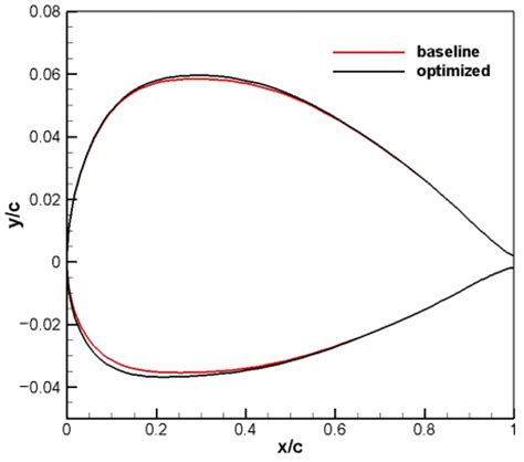 aerospace free full text an improved multi objective particle swarm optimization method for