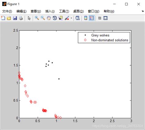 [multi objective optimization solution] gray wolf optimization algorithm solves multi objective