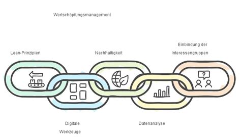 Value Chain Management Definition Modelle Tipps PURE Consultant