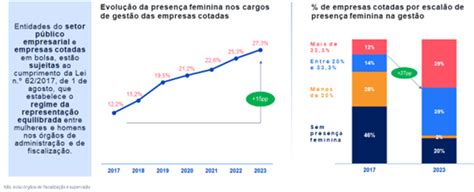 Mulheres Ocupam Menos De Um Ter O Dos Cargos De Gest O E De Lideran A