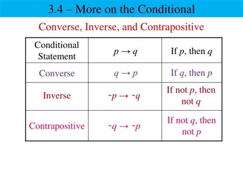 converse contrapositive inverse et biconditional akileos