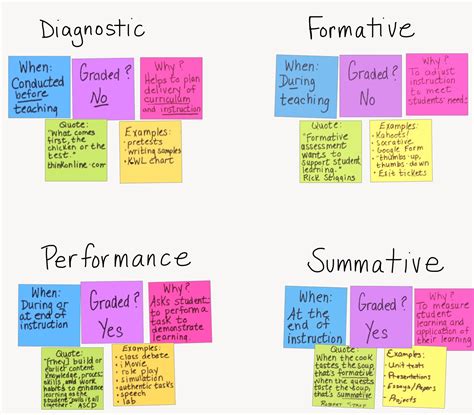 History And Government What Are The Different Types Of Assessments Somi