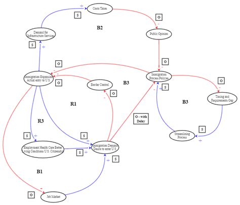 Casual Loop Diagram Part Insight Maker