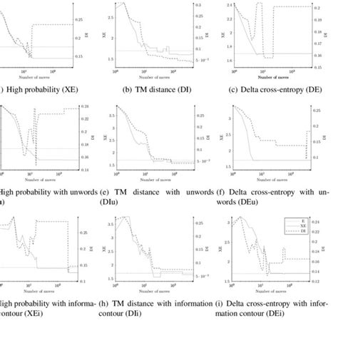 evolution of cross entropy and distance of transition matrices over time download scientific