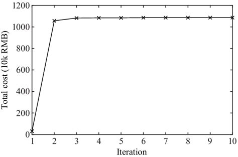 the convergence process using branch and bound for misocp download scientific diagram