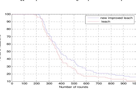 b a comparison in lifetime of new improved leach protocol with leach download scientific