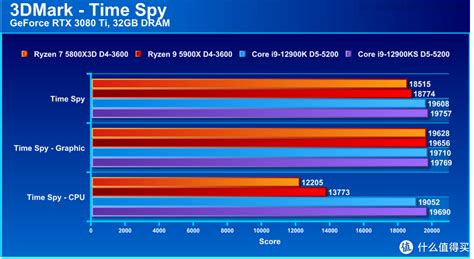 AMD Ryzen 7 5800X3D 处理器评测游戏性能能追平 Core i9 12900K 的小霸王 CPU 什么值得买
