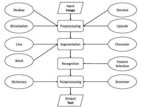 the flow of the ocr process along with ocr phases and methods involved download scientific