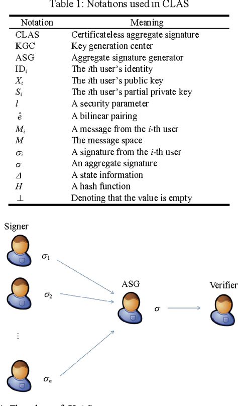 table 1 from efficient certificateless aggregate signature scheme semantic scholar