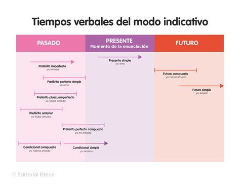 Qué Es El Modo Indicativo Con Ejemplos Ejemplos Del Modo Indicativo