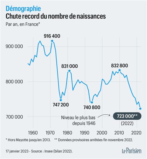 Les Naissances Au Plus Bas Depuis 1946 Peut On Parler Dun Baby Crash