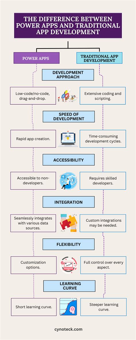 The Difference Between Power Apps And Traditional App Development