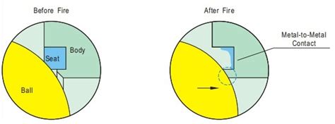 What Is Fire Safe Ball Valve Design Relia