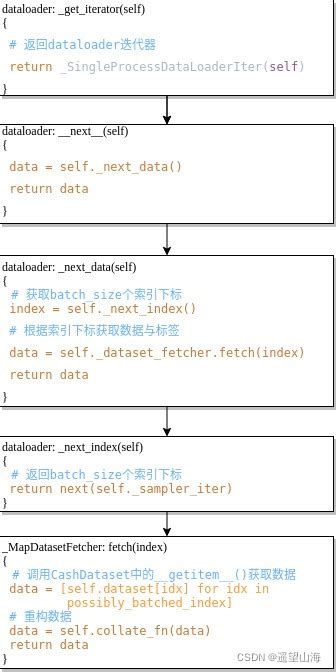 使用pytorch中的dataset类构建数据集的方法及其底层逻辑 pytorch dataset csdn博客