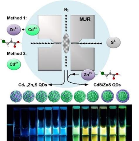 MicroJet 反应器技术连续流动合成 Cd1 xZnxS 和 CdS ZnS 核 壳半导体纳米粒子 ChemistryOpen X MOL