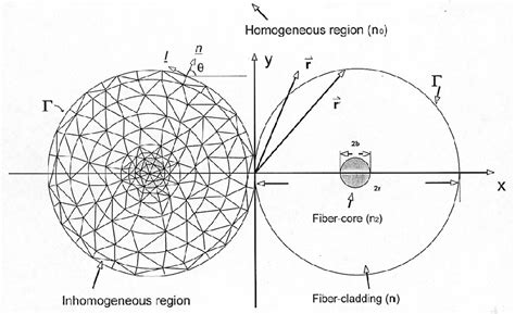 figure 2 from three dimensional electromagnetic modeling of fiber core effects on the coupling
