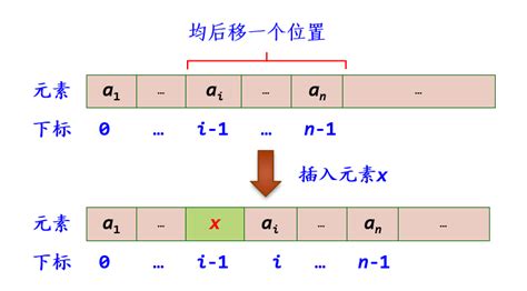 顺序表的基本操作（1）——插入操作 顺序表的插入 csdn博客