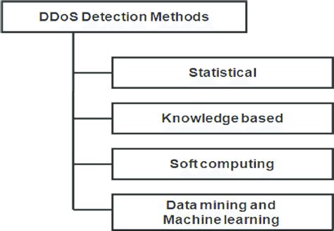 classification of ddos attack detection methods source specht and lee download scientific