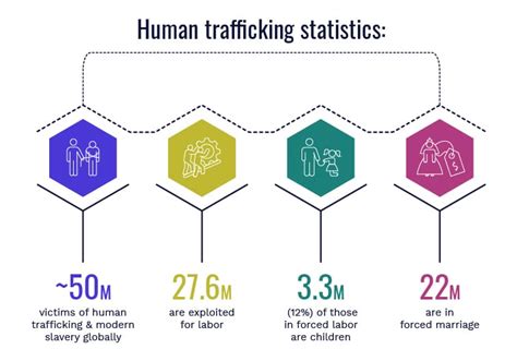 Combatting Human Trafficking With Ai And Decision Intelligence