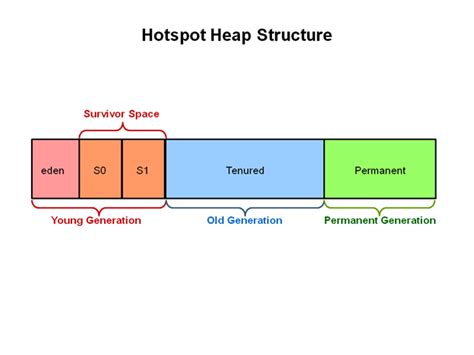 java memory model and garbage collection by retheesh soman medium