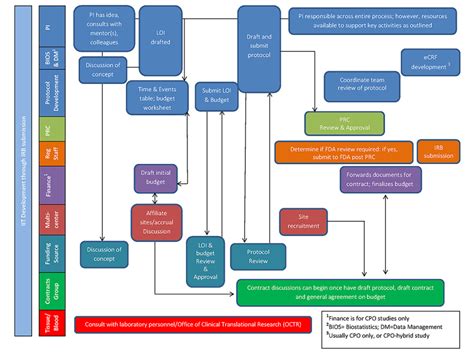 Contracts Office Of Clinical Trials Investigator Initiated Trials