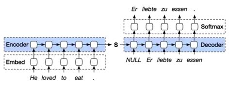 beginner s guide to rnn and lstms let s understand how exactly rnn and… by dinesh medium