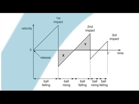 A Level Physics Kinematics Ball Bouncing Several Times Graphs