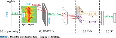 pdf radar based activity recognition using cnn lstm network architecture hot sex picture