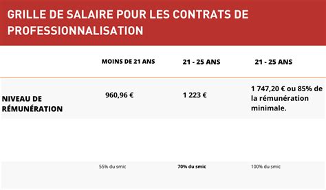 Quelle est la rémunération dun alternant Actualité MBway