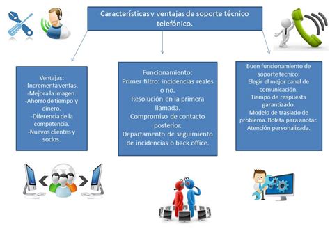 Brinda Soporte Técnico a Distancia MAPA MENTAL DE CARACTERÍSTICAS Y