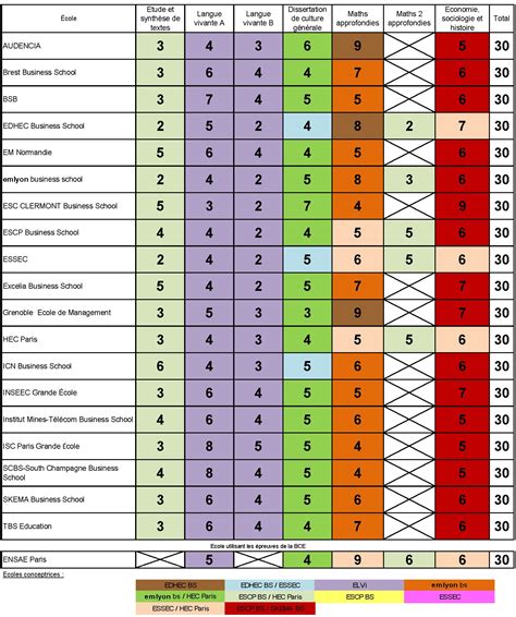 Les coefficients des Concours BCE et ECRICOME 2024 Mister Prépa