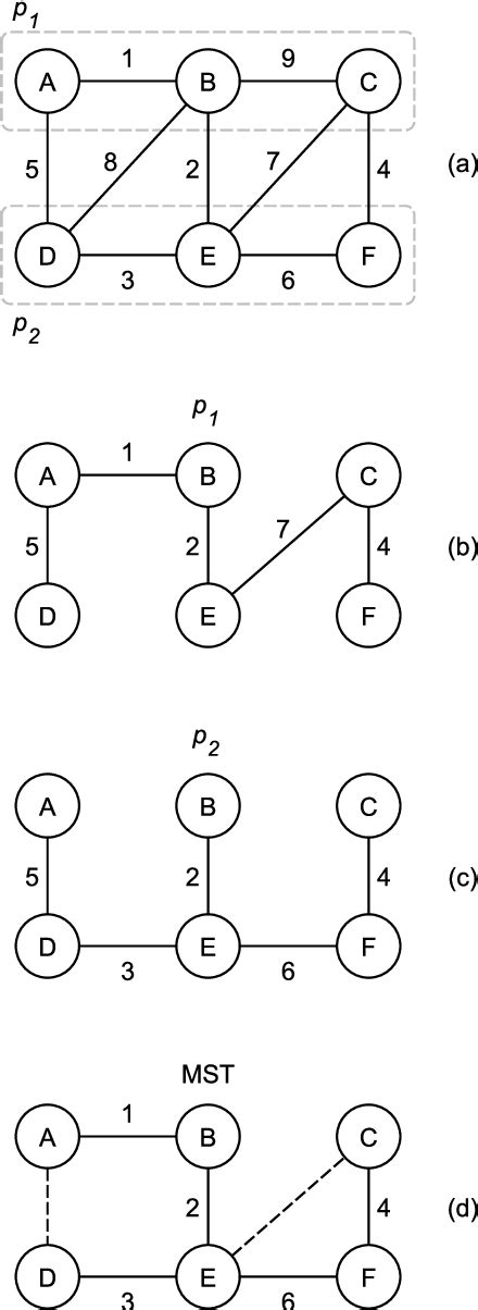[pdf] parallel implementation of minimum spanning tree algorithms using mpi semantic scholar