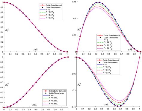 translational interpolation functions for variable axial load p and 0 download scientific