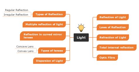 Education Mind Map Complete Guide With 30 Examples EdrawMind