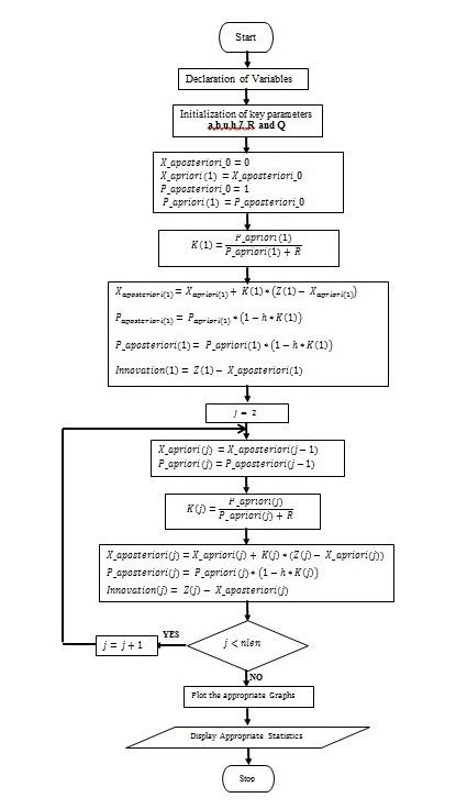 flowchart for the kalman filter algorithm download scientific diagram