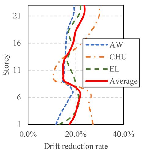 Buildings Free Full Text Investigations On The Dynamic Response Of