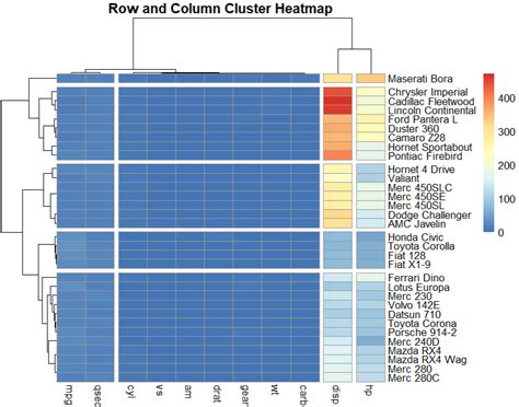 Draw Heatmap With Clusters Using Pheatmap In R Geeksforgeeks
