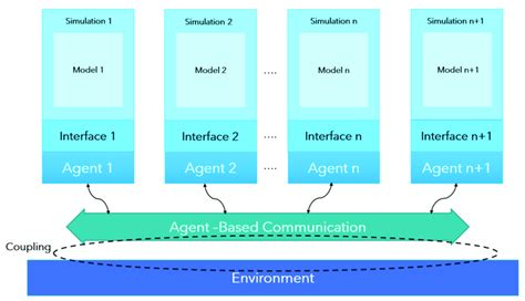 multi agent based simulation download scientific diagram